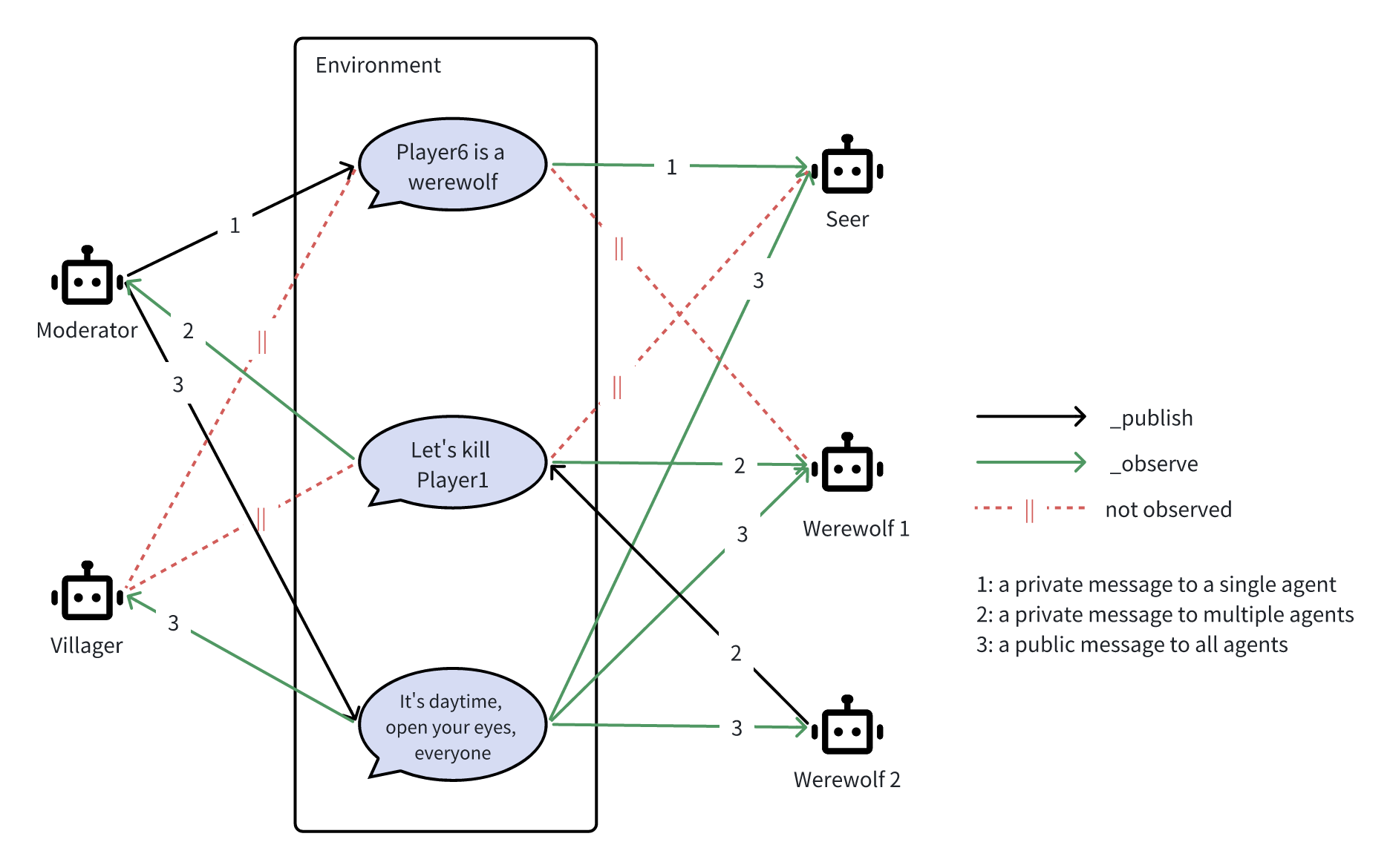 Implementing Werewolf Game in MetaGPT | MetaGPT